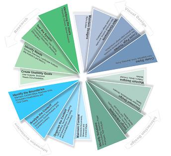 UX Wheel of Deliverables – Lauren Schaefer